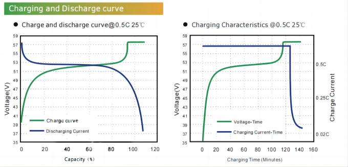 ROHS Lithium Ion Battery Grid Storage , 51.2V 100AH Bluetooth CATL ...